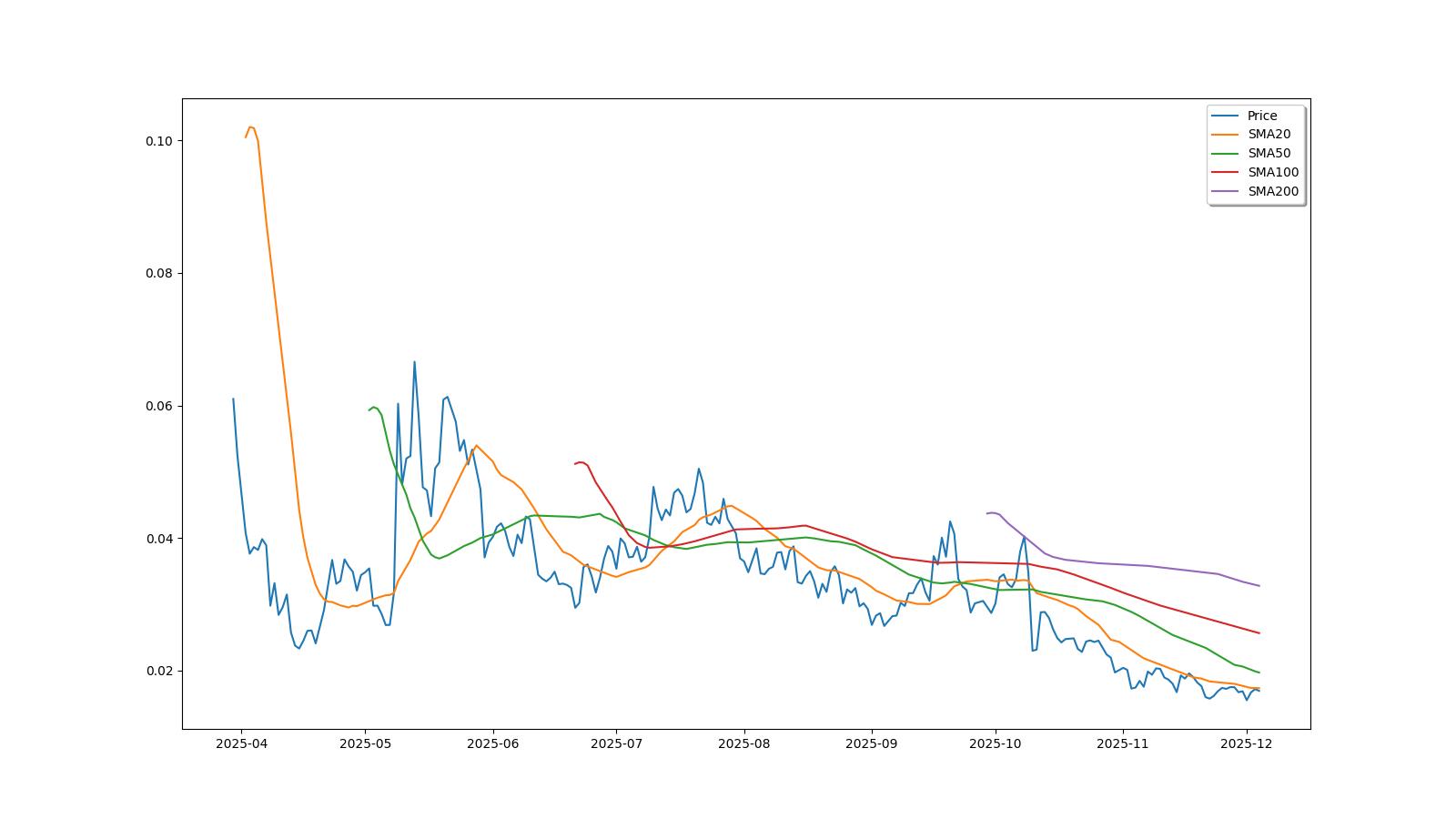 Mubarak Simple Moving Averages