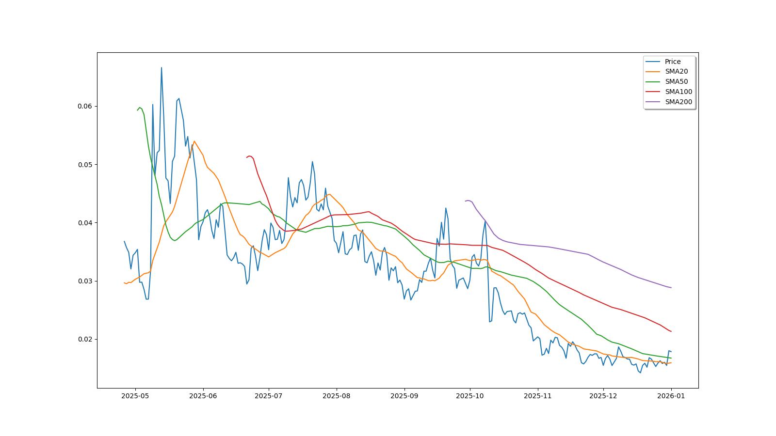 Mubarak Simple Moving Averages