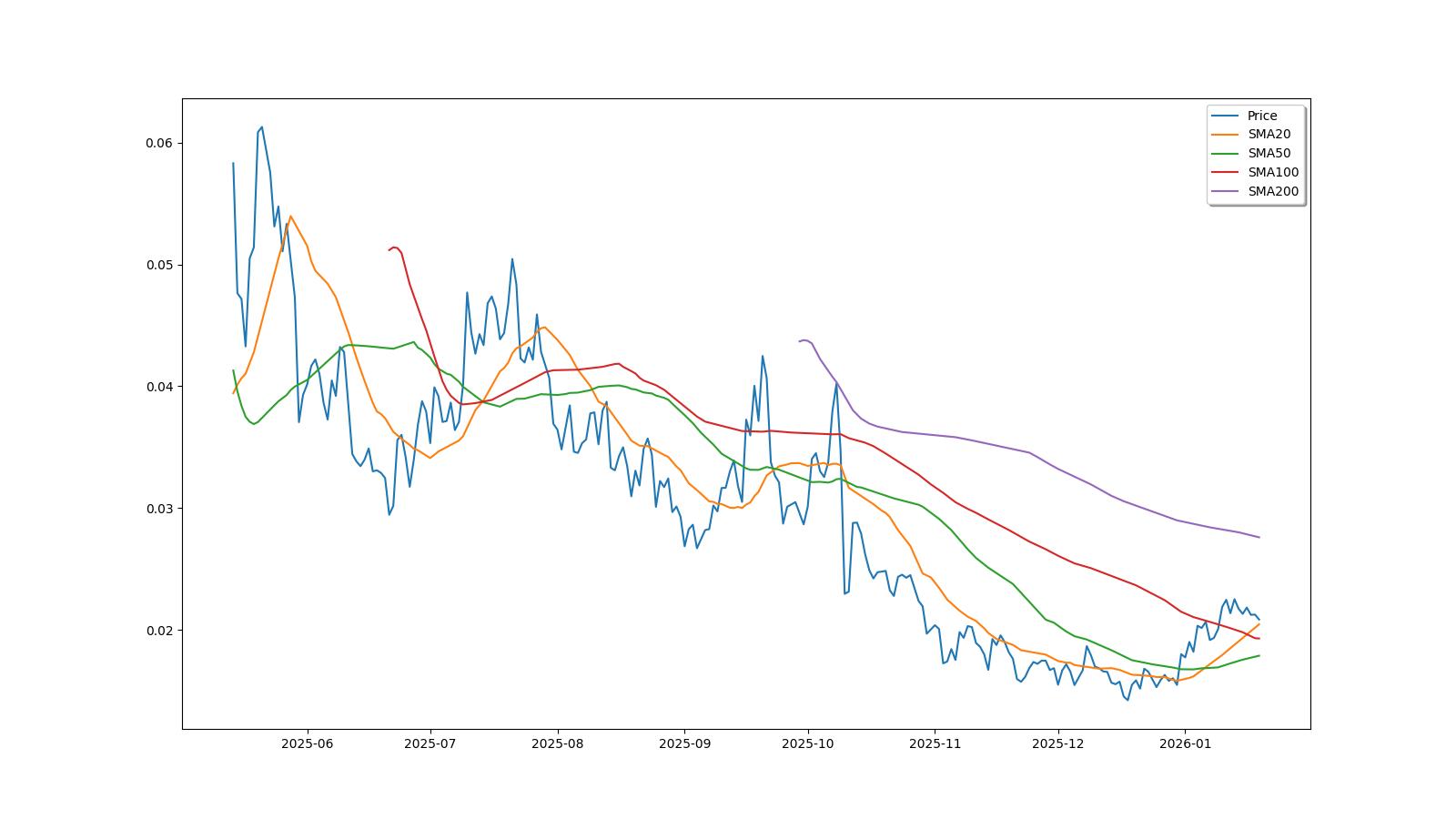 Mubarak Simple Moving Averages