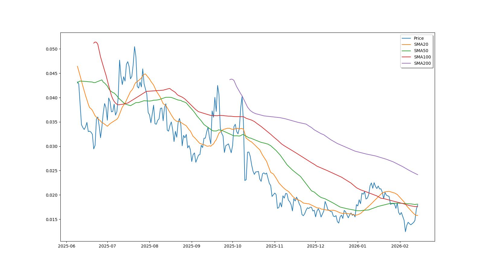 Mubarak Simple Moving Averages