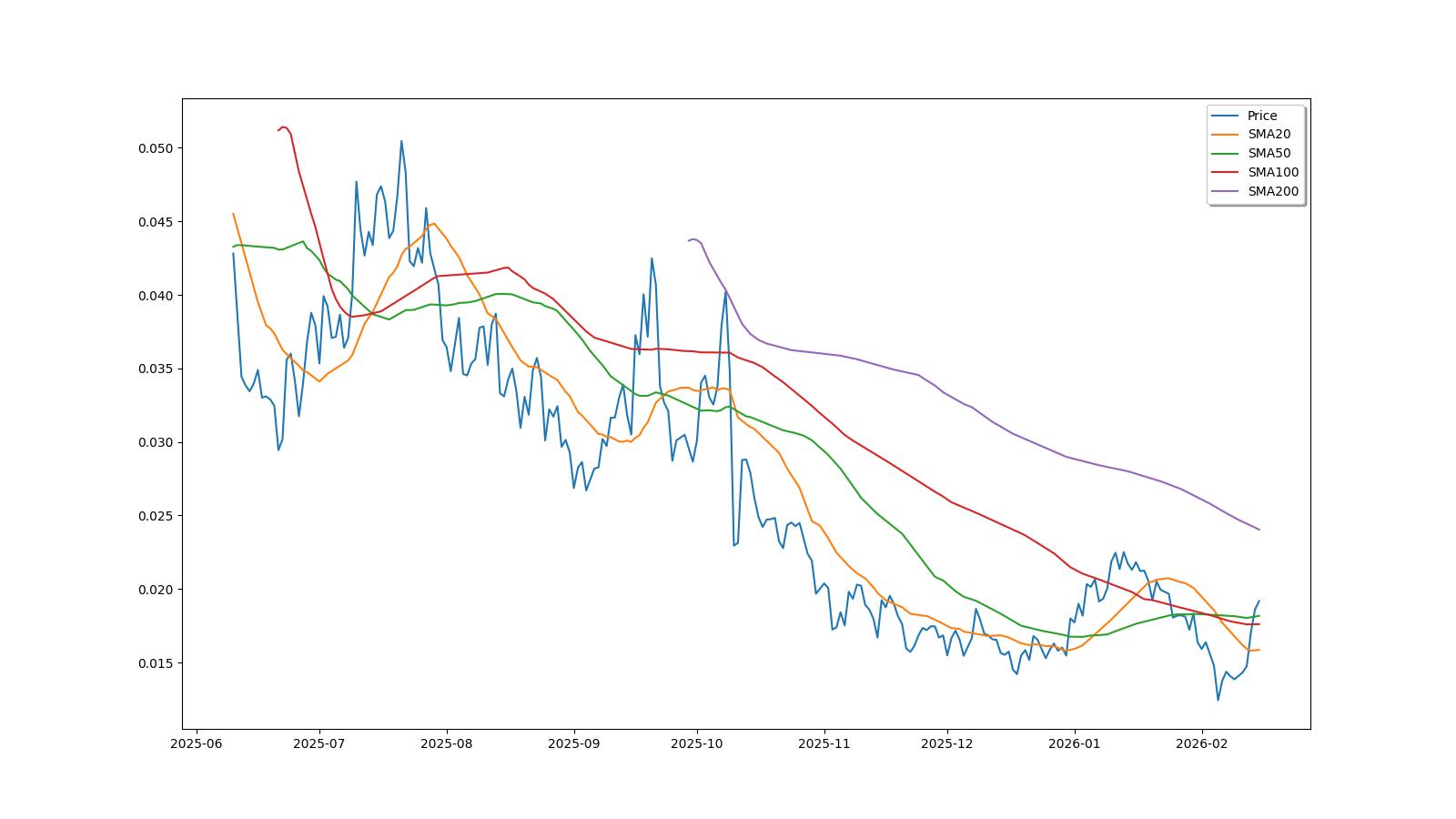 Mubarak Simple Moving Averages