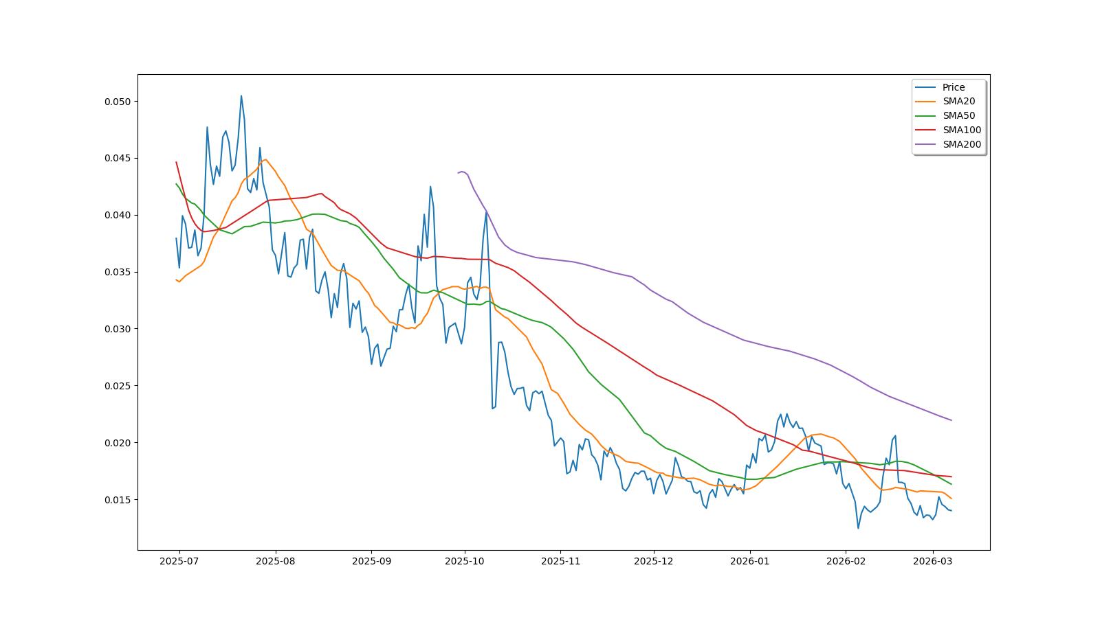Mubarak Simple Moving Averages