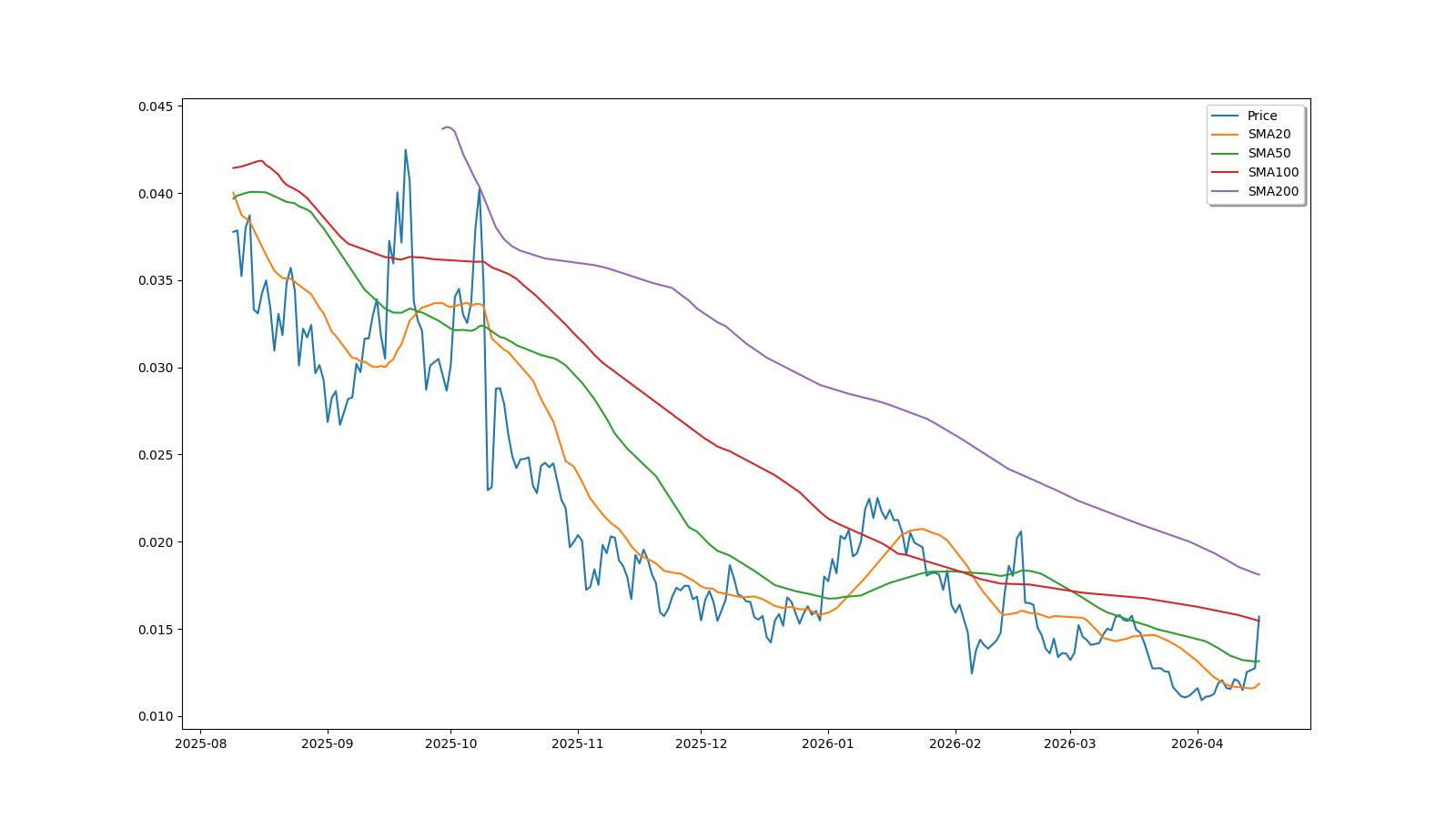 Mubarak Simple Moving Averages