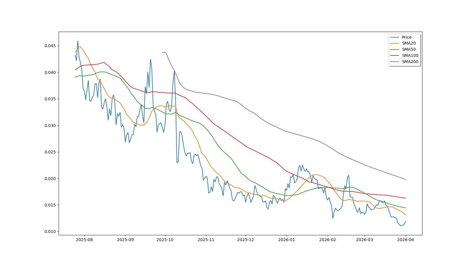 Mubarak Simple Moving Averages