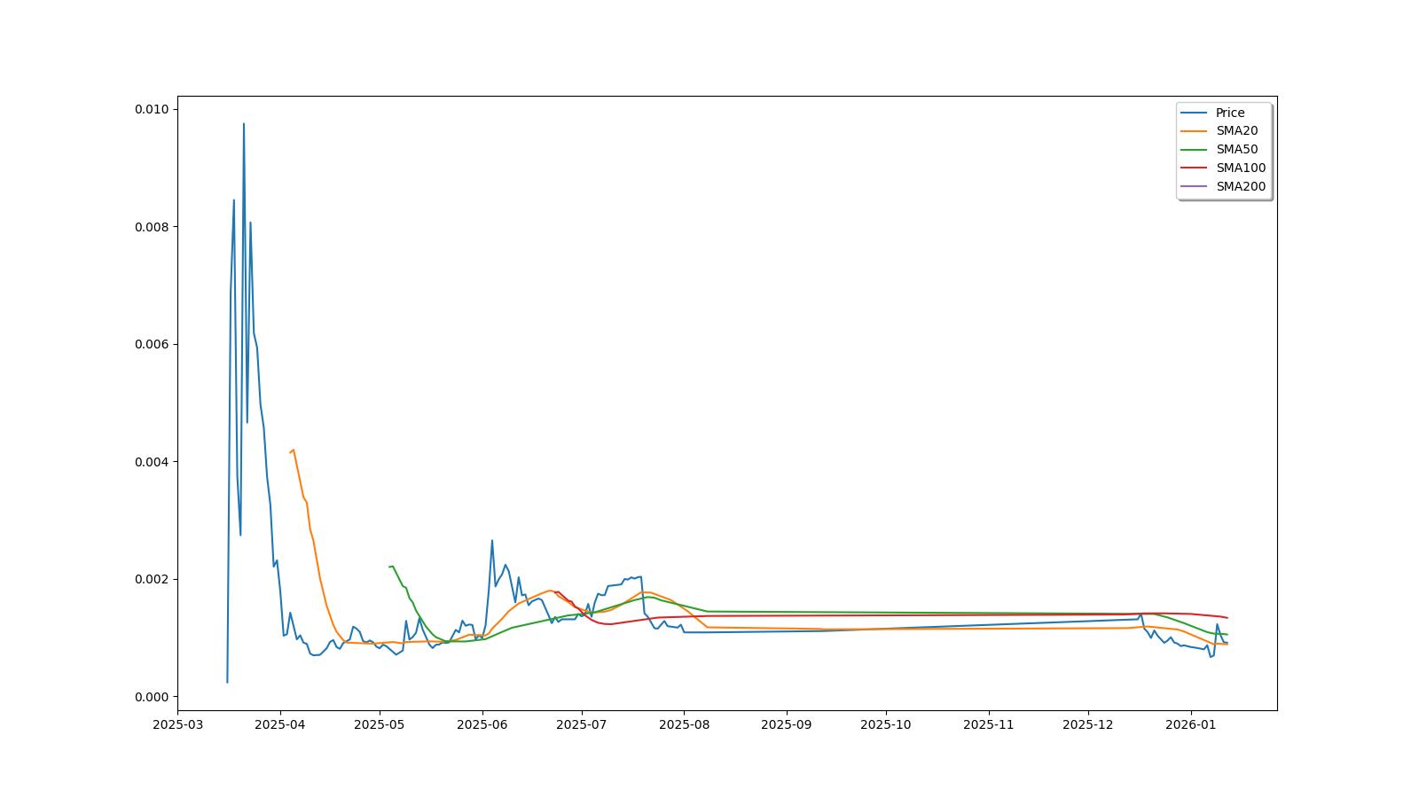 Mubarakah Simple Moving Averages