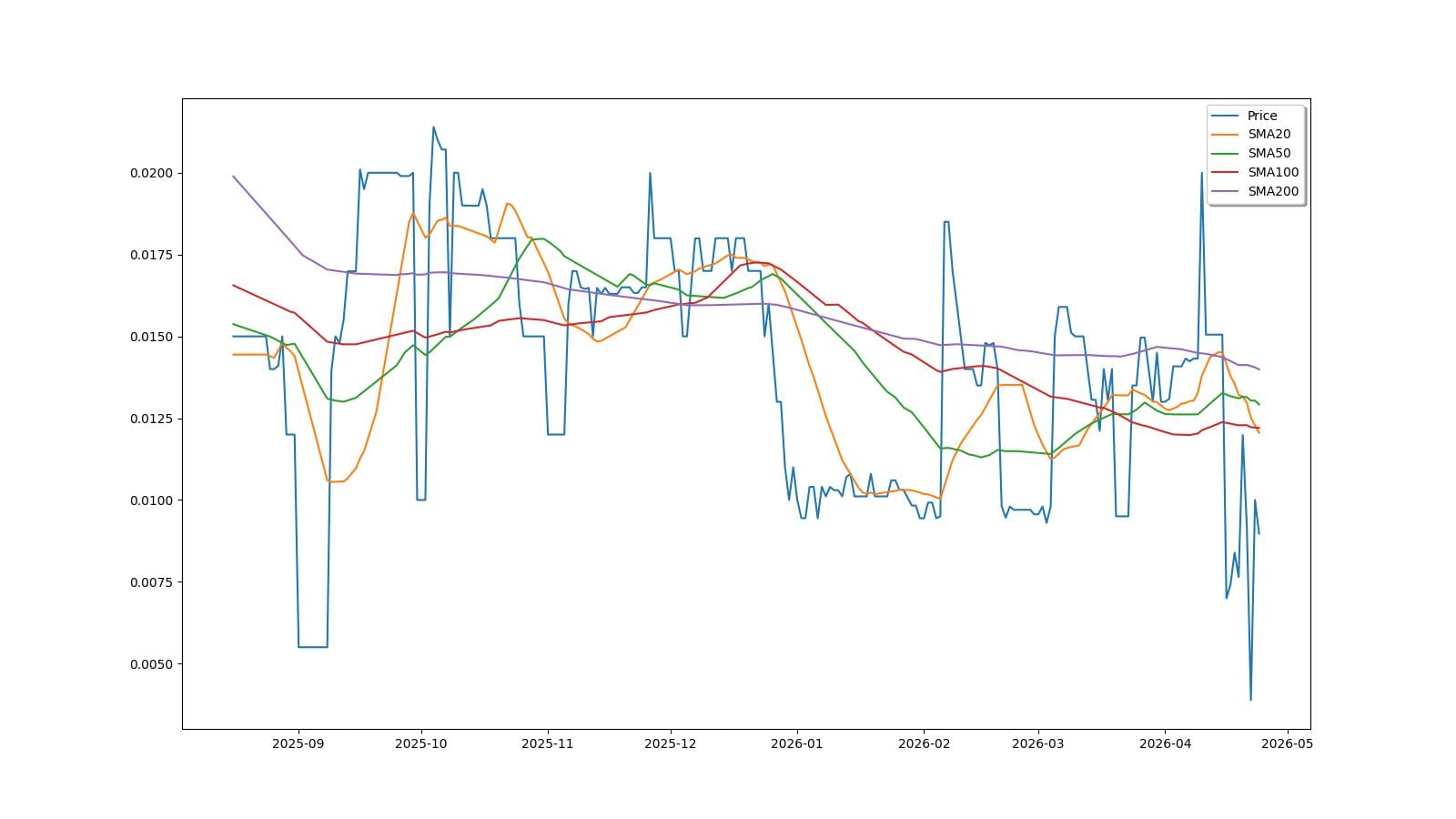 Mudra MDR Simple Moving Averages