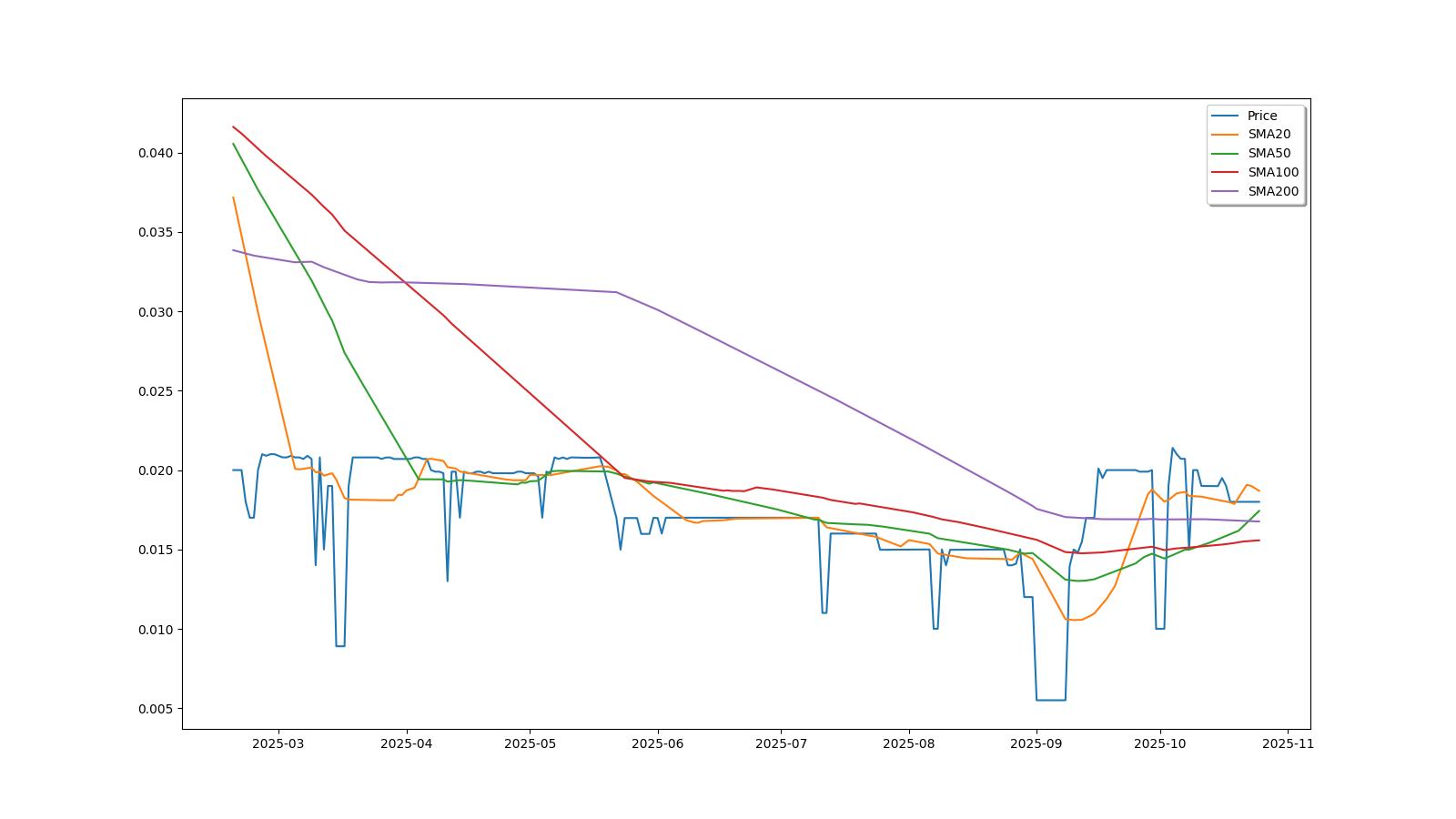 Mudra MDR Simple Moving Averages
