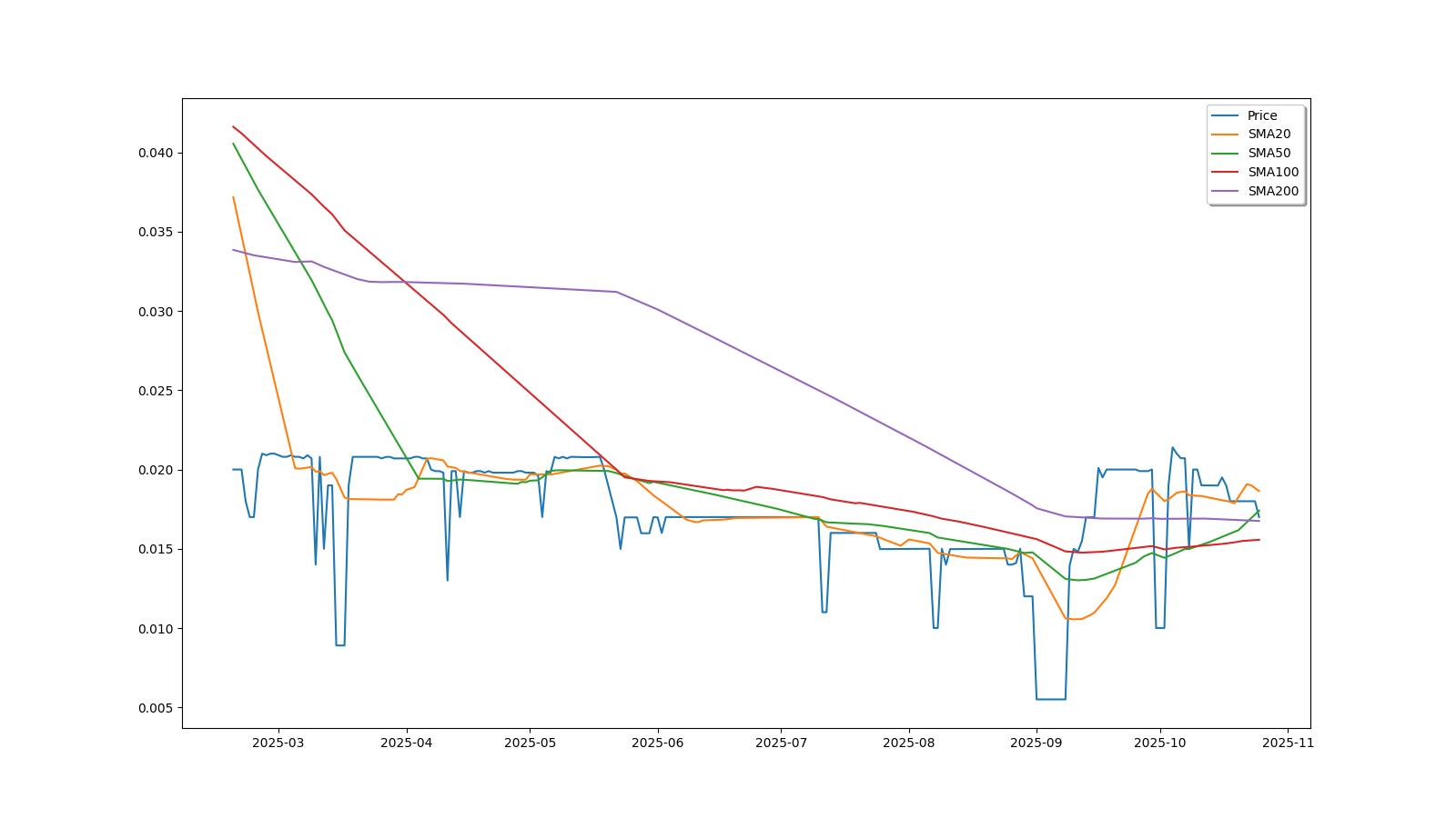 Mudra MDR Simple Moving Averages