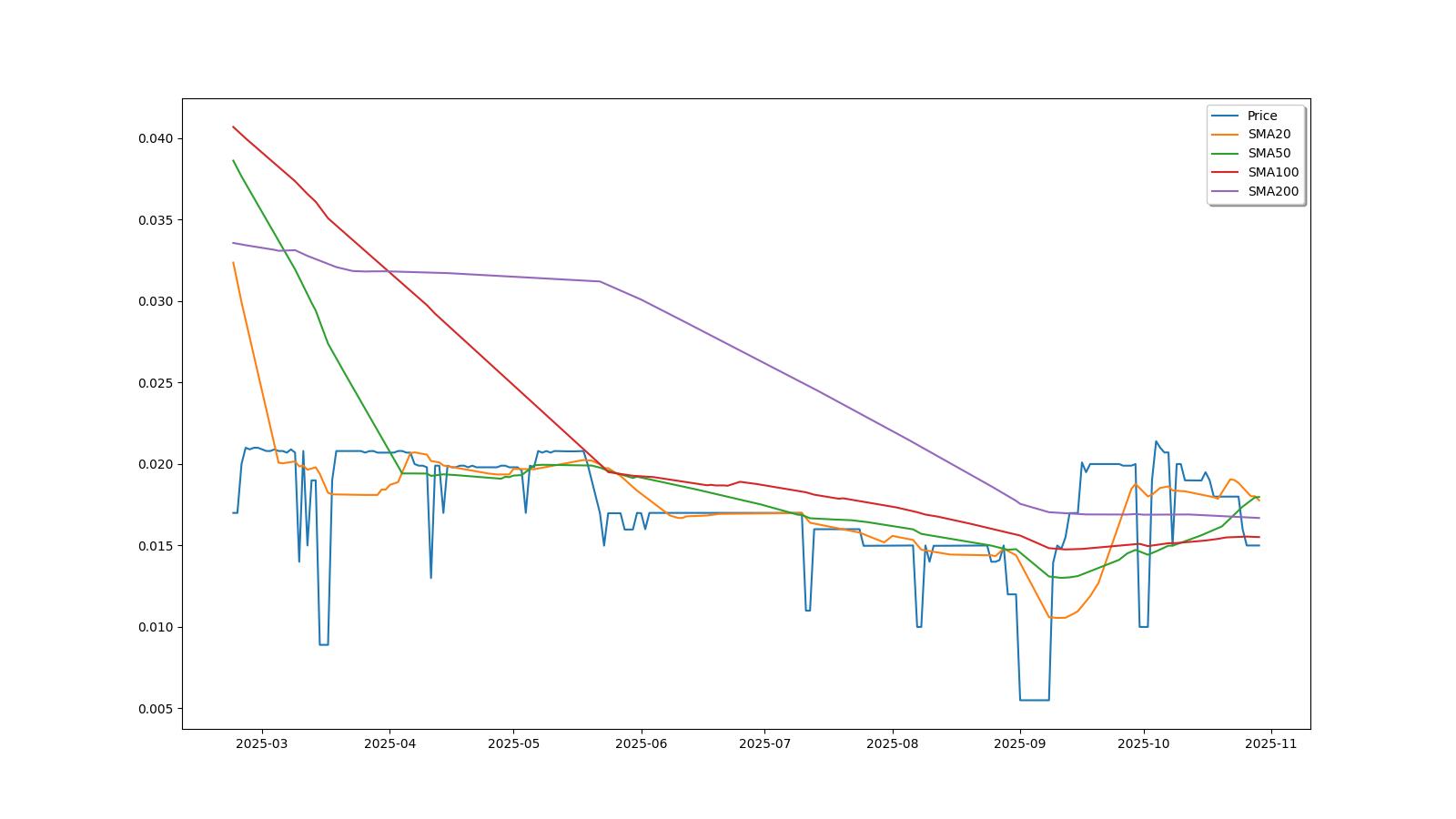 Mudra MDR Simple Moving Averages