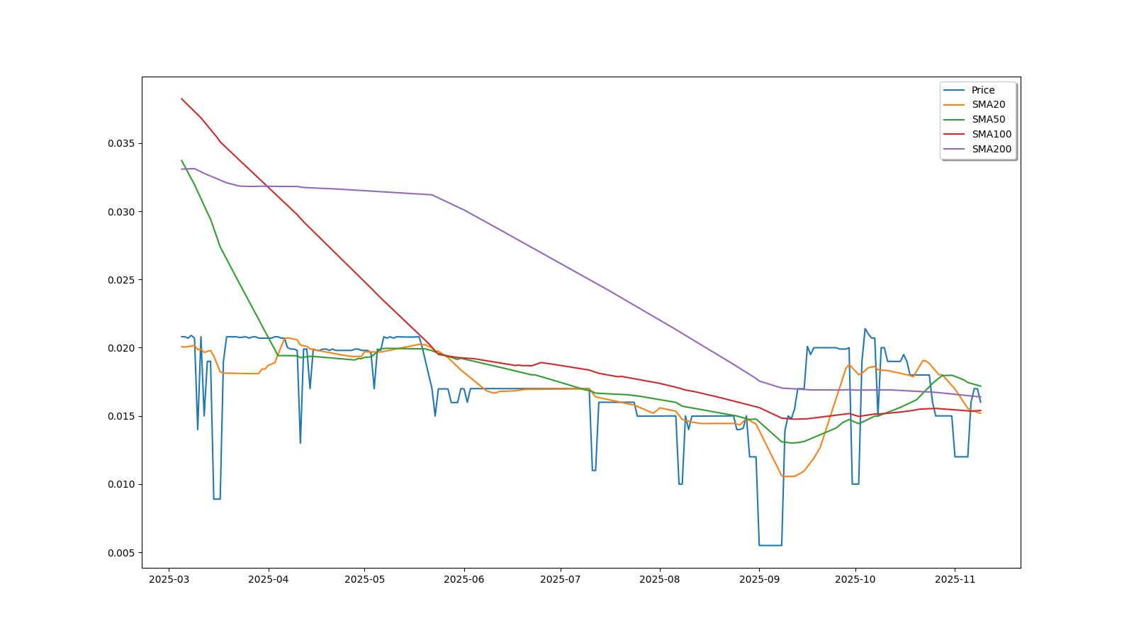 Mudra MDR Simple Moving Averages
