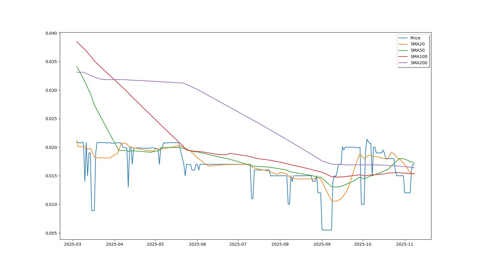 Mudra MDR Simple Moving Averages