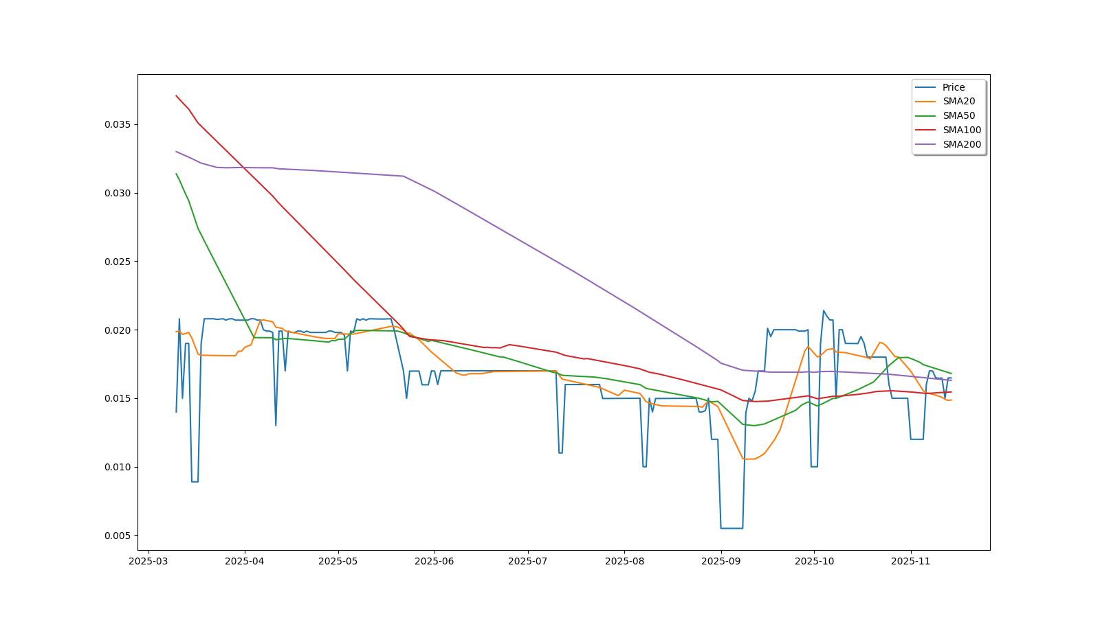 Mudra MDR Simple Moving Averages