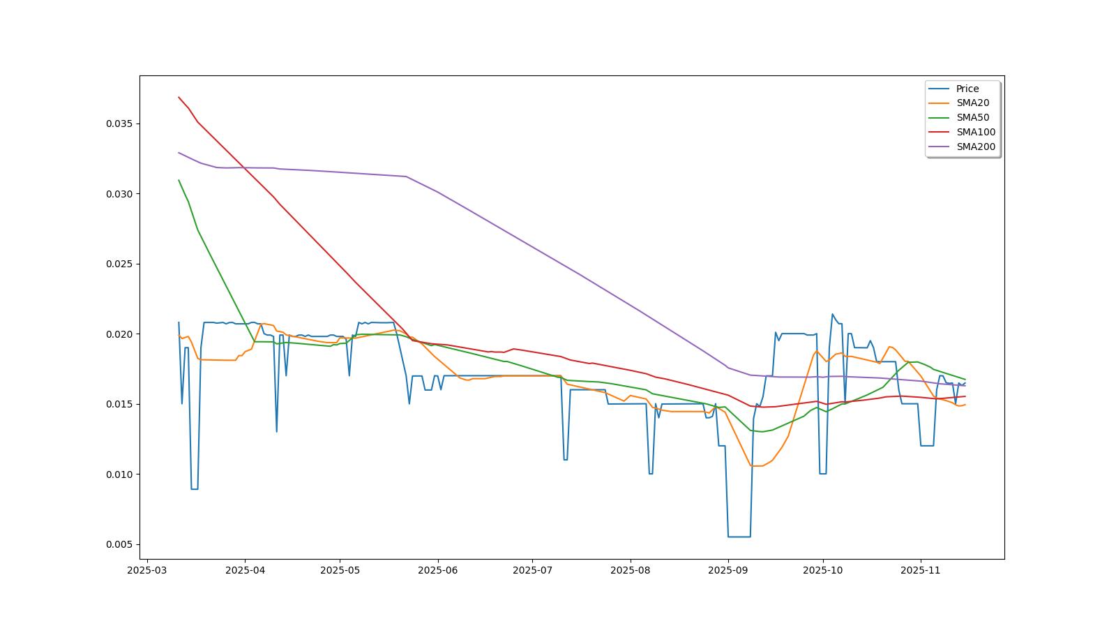 Mudra MDR Simple Moving Averages