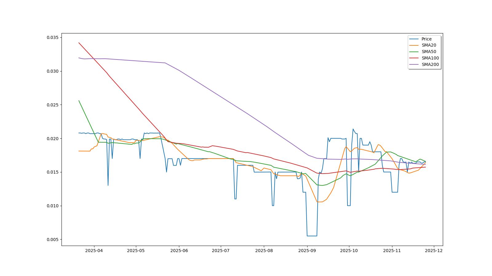 Mudra MDR Simple Moving Averages