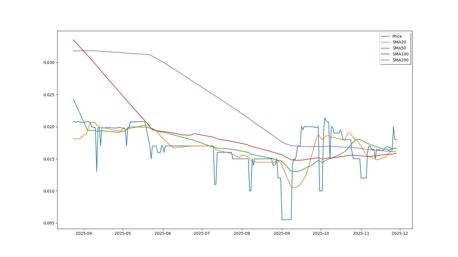 Mudra MDR Simple Moving Averages