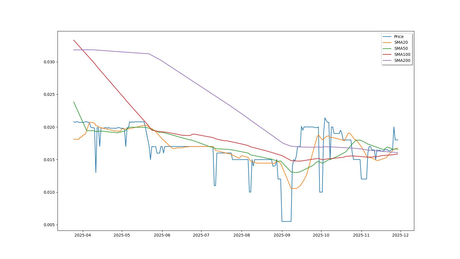 Mudra MDR Simple Moving Averages