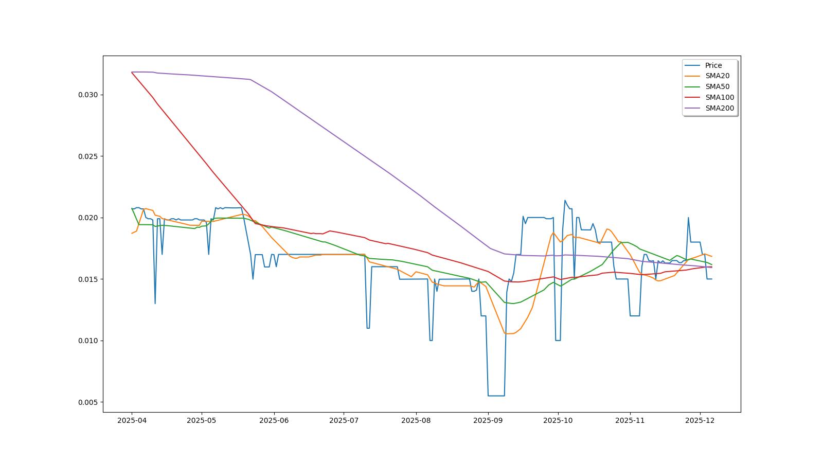 Mudra MDR Simple Moving Averages