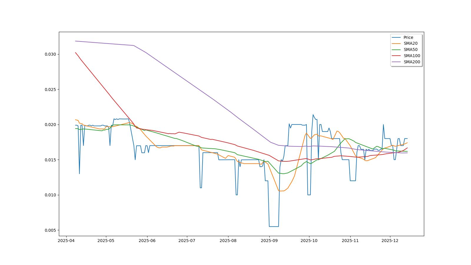 Mudra MDR Simple Moving Averages