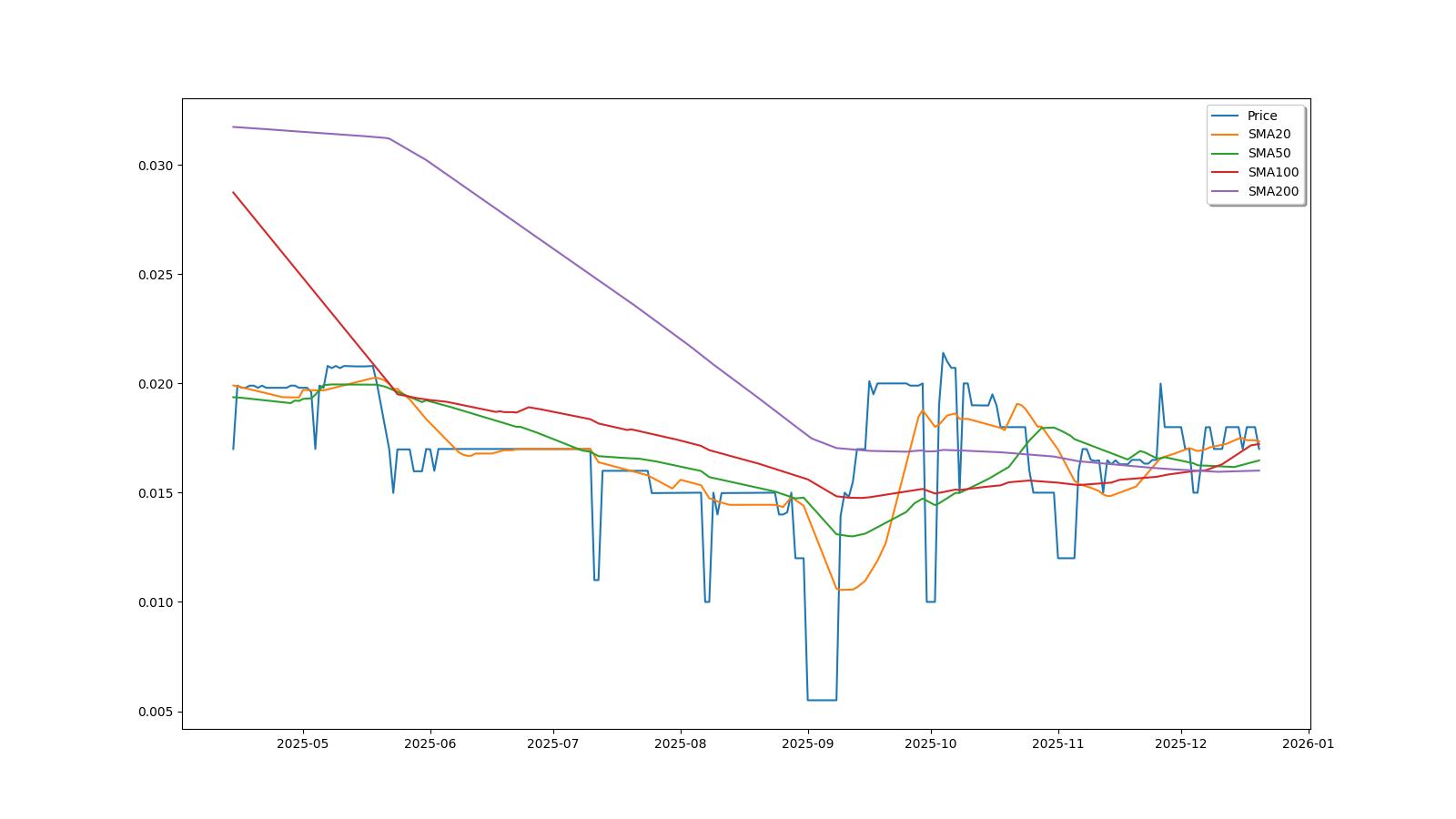 Mudra MDR Simple Moving Averages