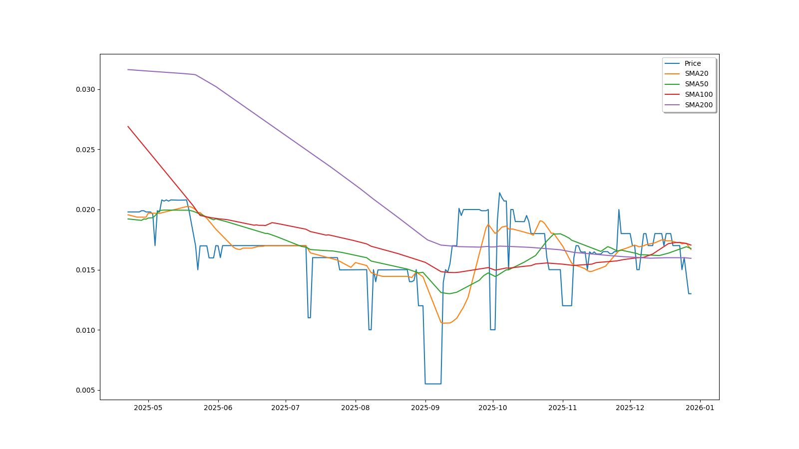 Mudra MDR Simple Moving Averages