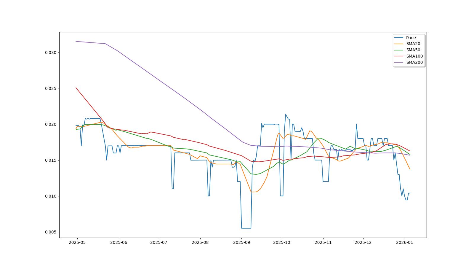 Mudra MDR Simple Moving Averages