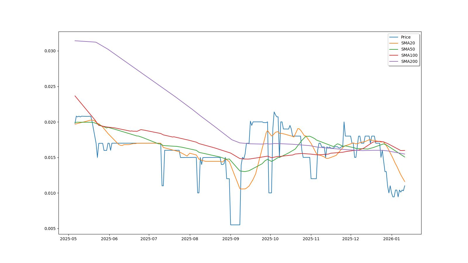 Mudra MDR Simple Moving Averages
