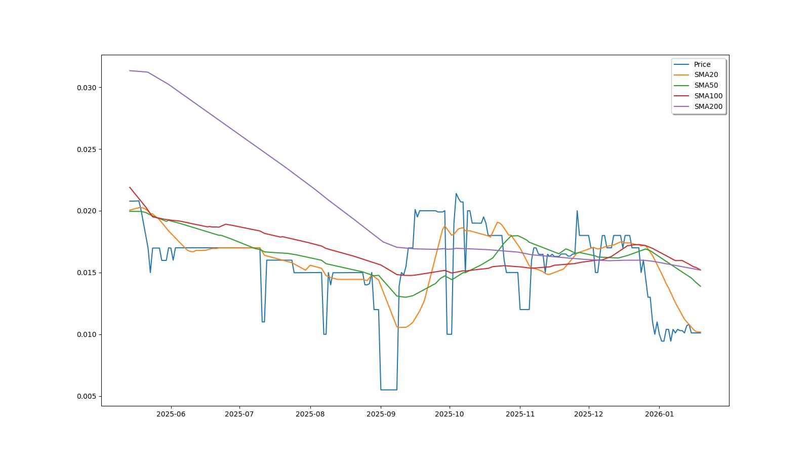 Mudra MDR Simple Moving Averages