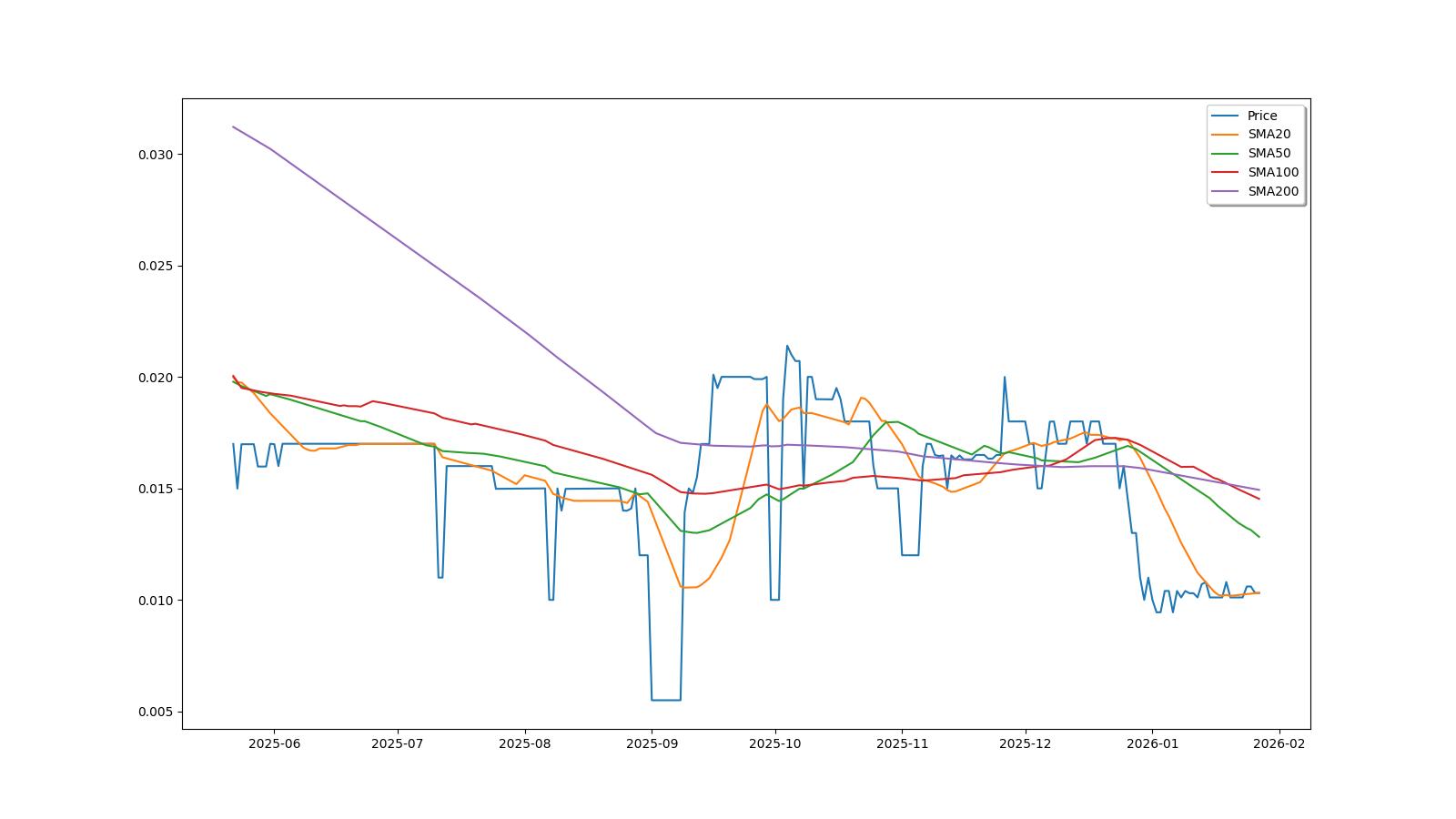 Mudra MDR Simple Moving Averages