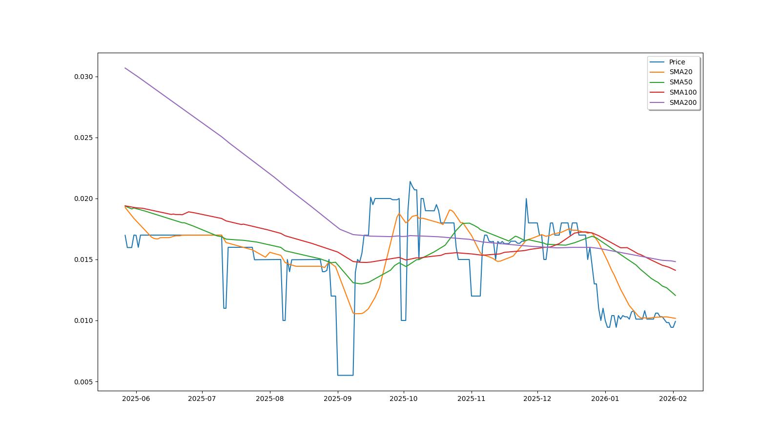 Mudra MDR Simple Moving Averages