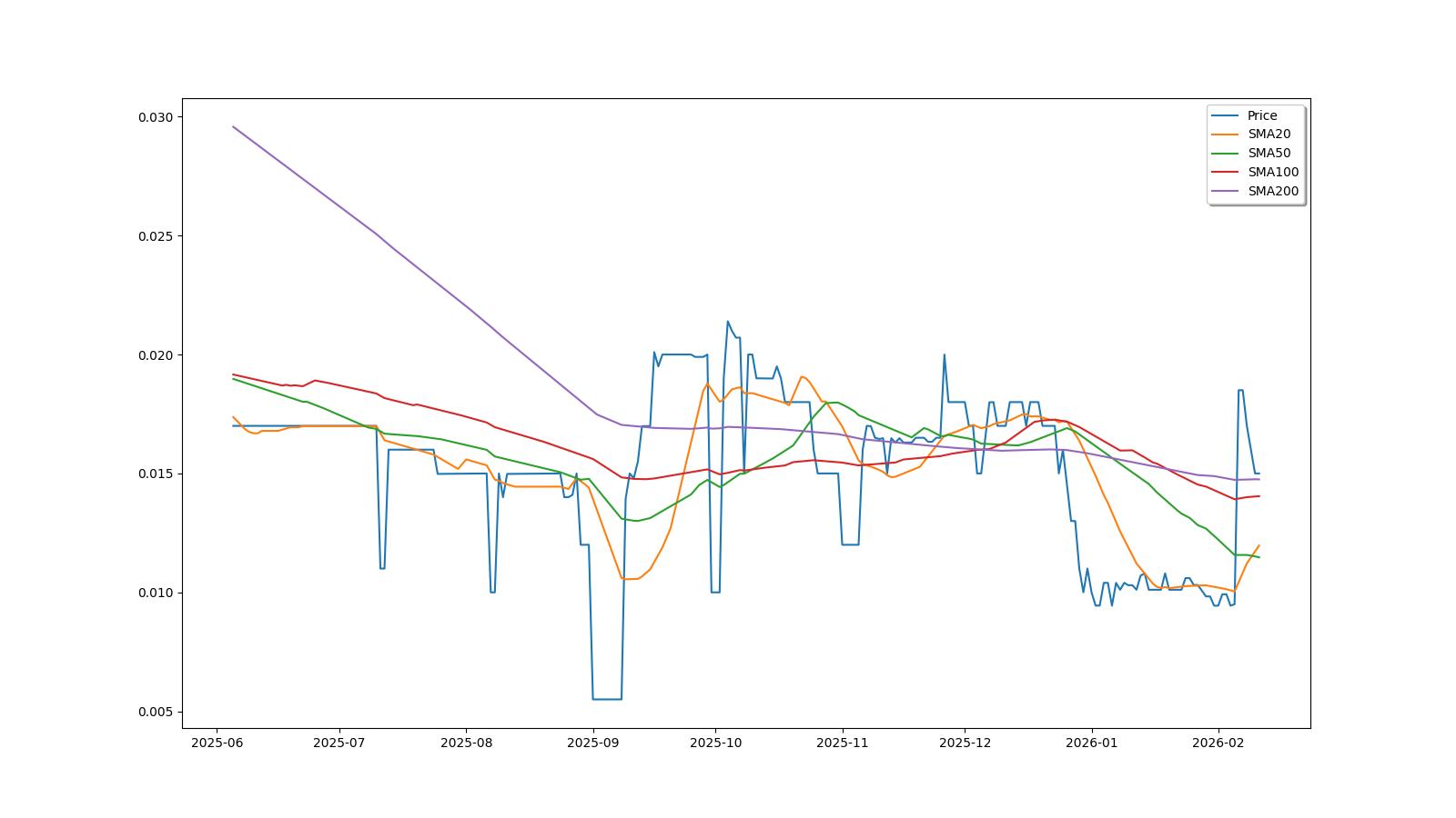 Mudra MDR Simple Moving Averages