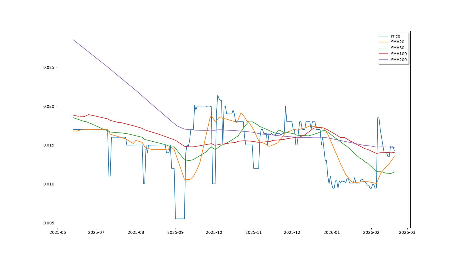 Mudra MDR Simple Moving Averages