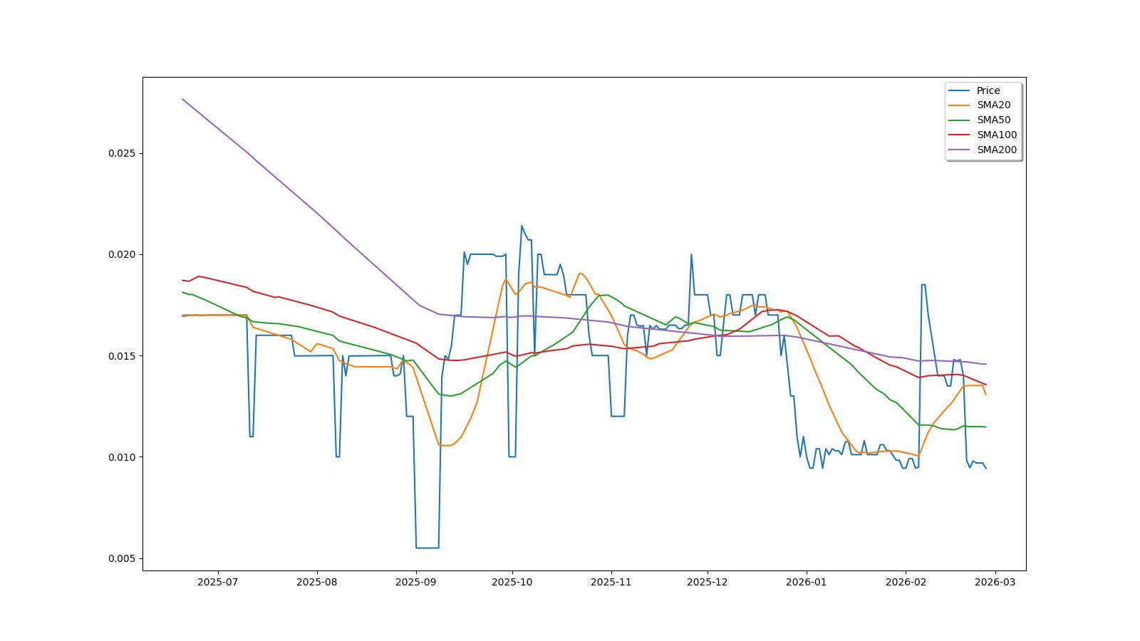 Mudra MDR Simple Moving Averages