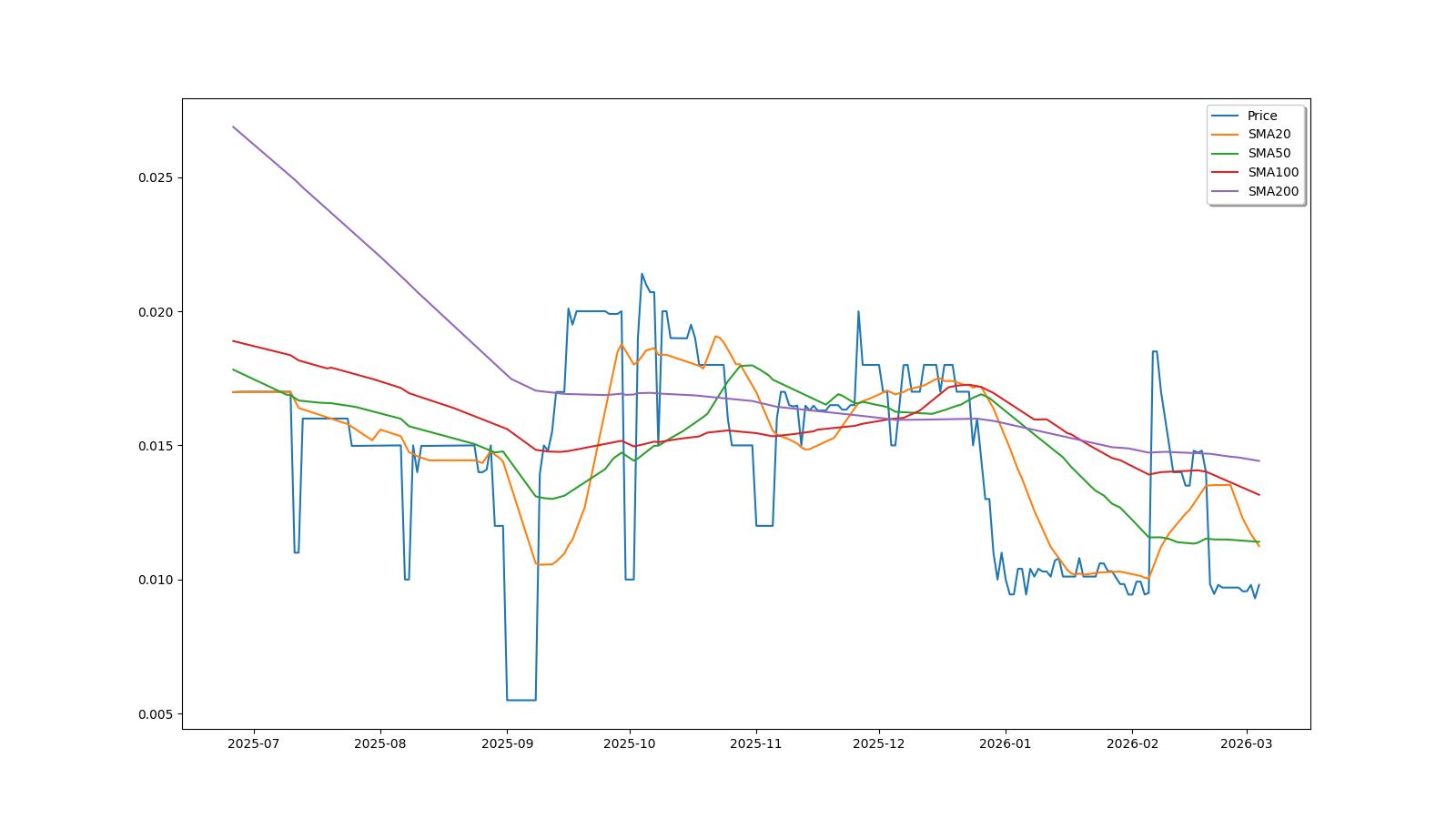 Mudra MDR Simple Moving Averages