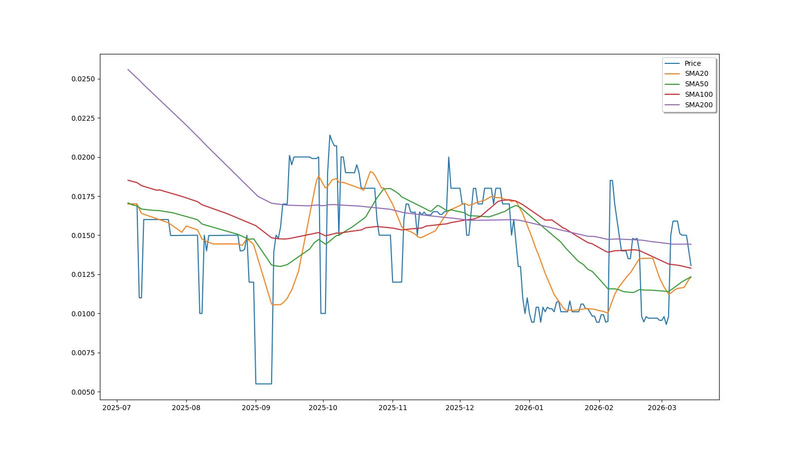Mudra MDR Simple Moving Averages