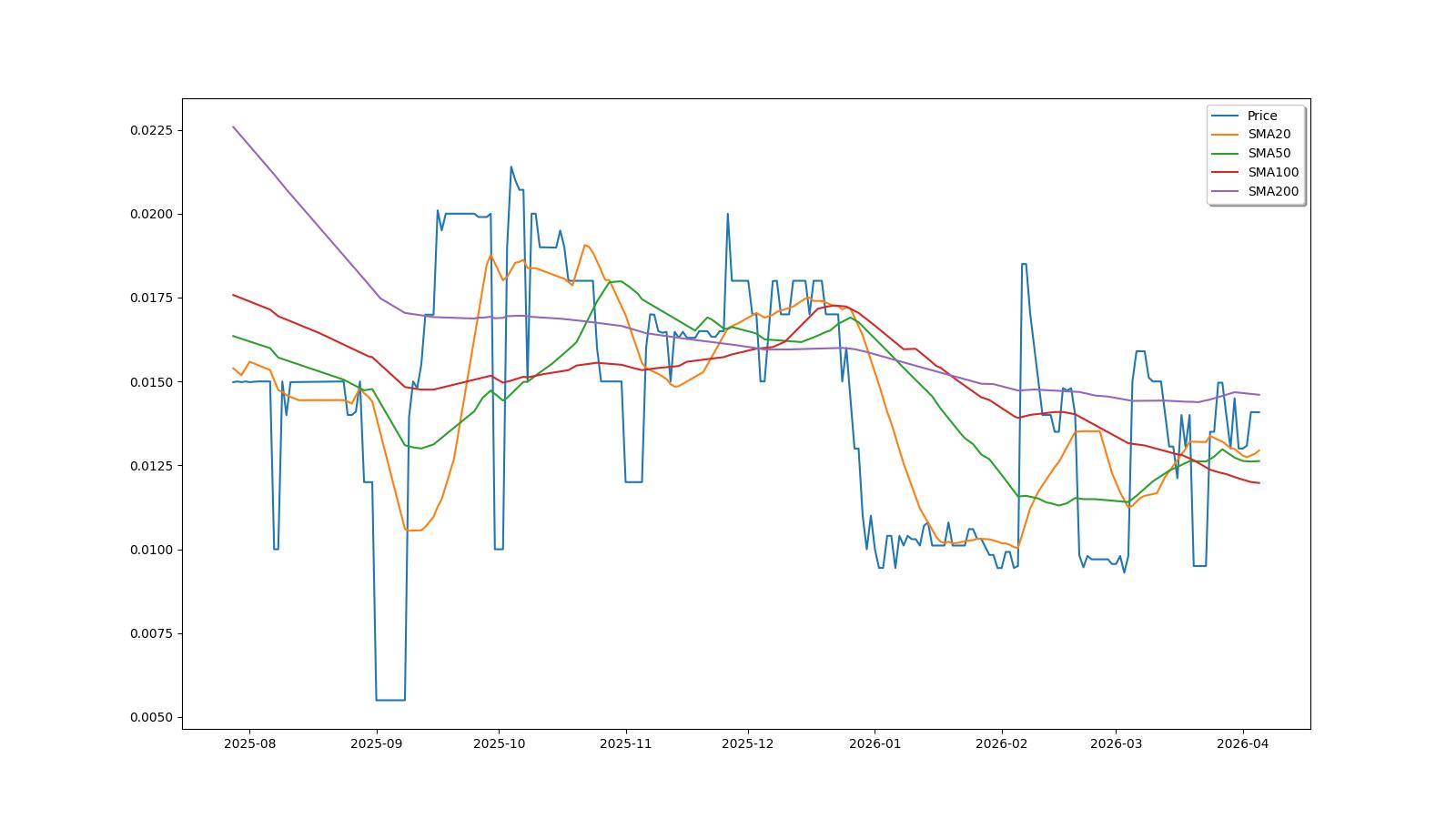 Mudra MDR Simple Moving Averages