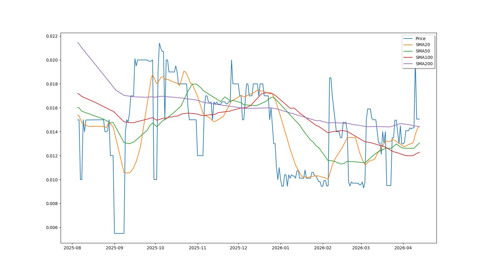 Mudra MDR Simple Moving Averages