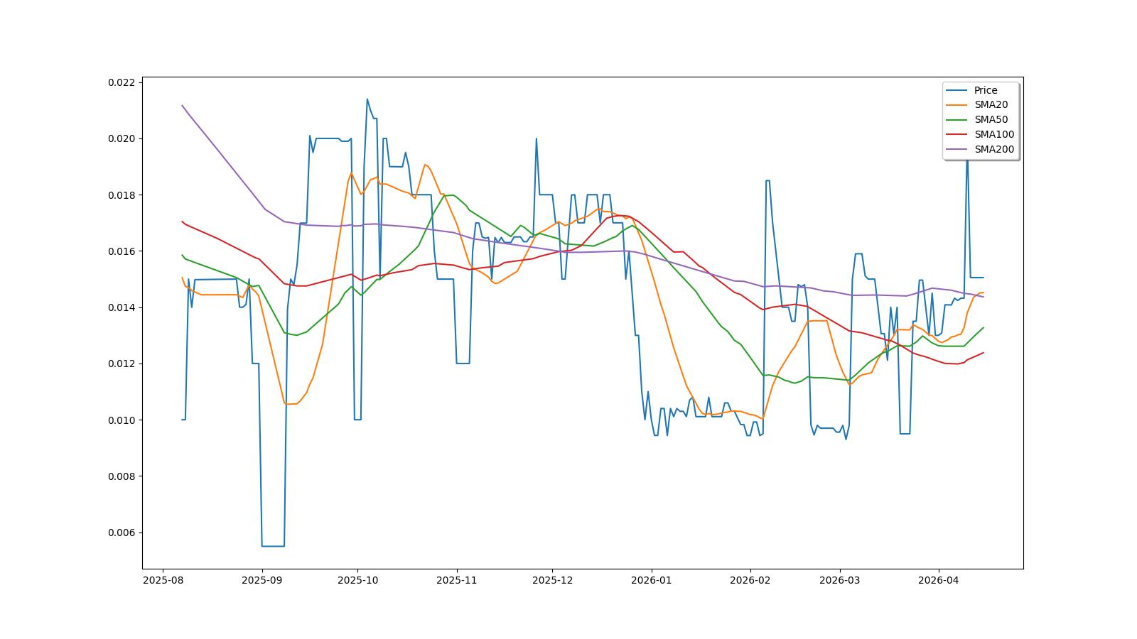 Mudra MDR Simple Moving Averages