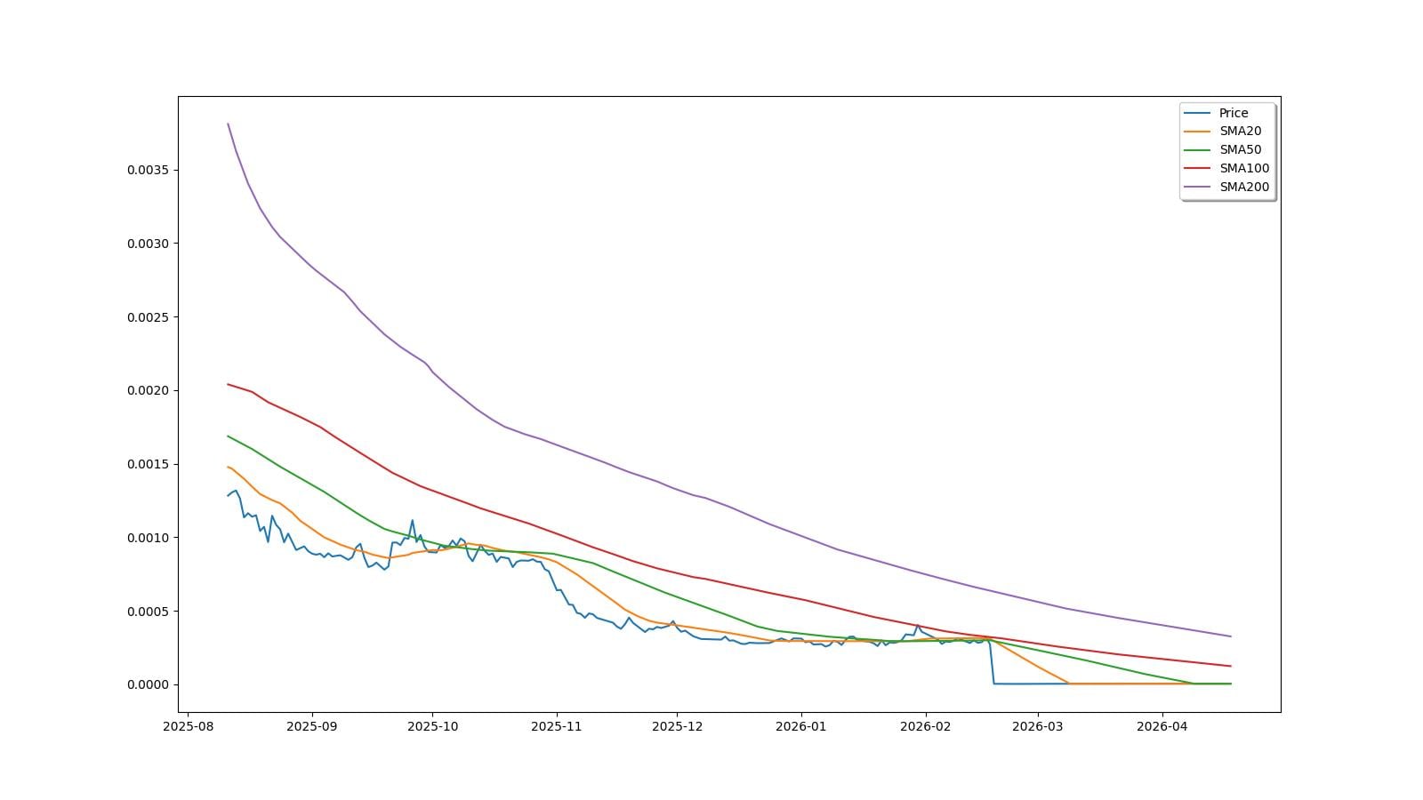 Muhdo Hub Simple Moving Averages