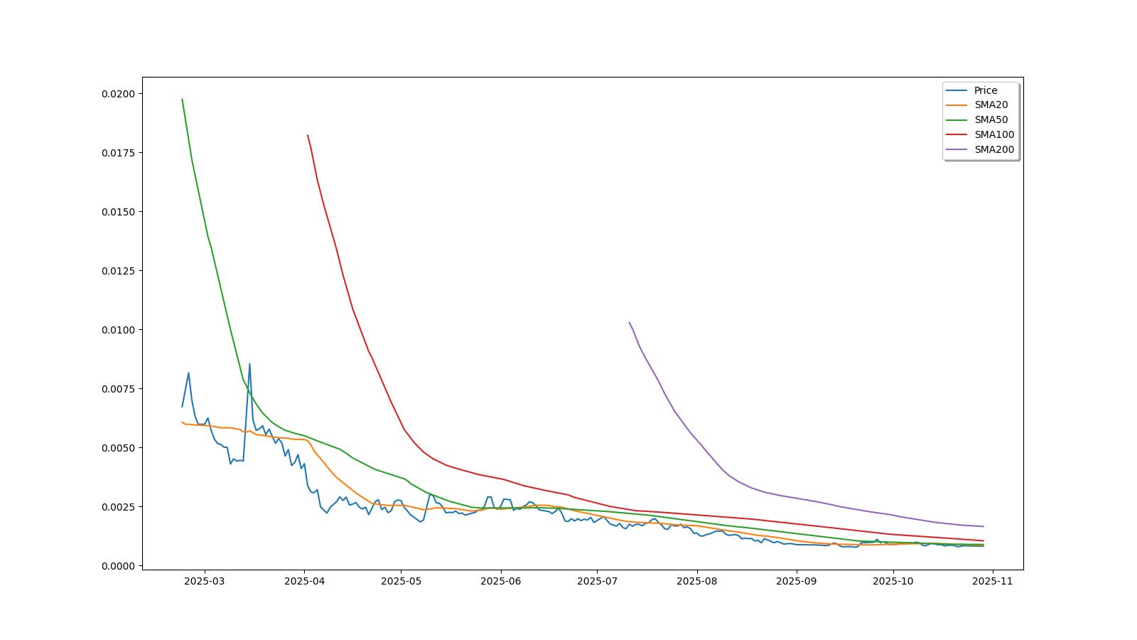 Muhdo Hub Simple Moving Averages