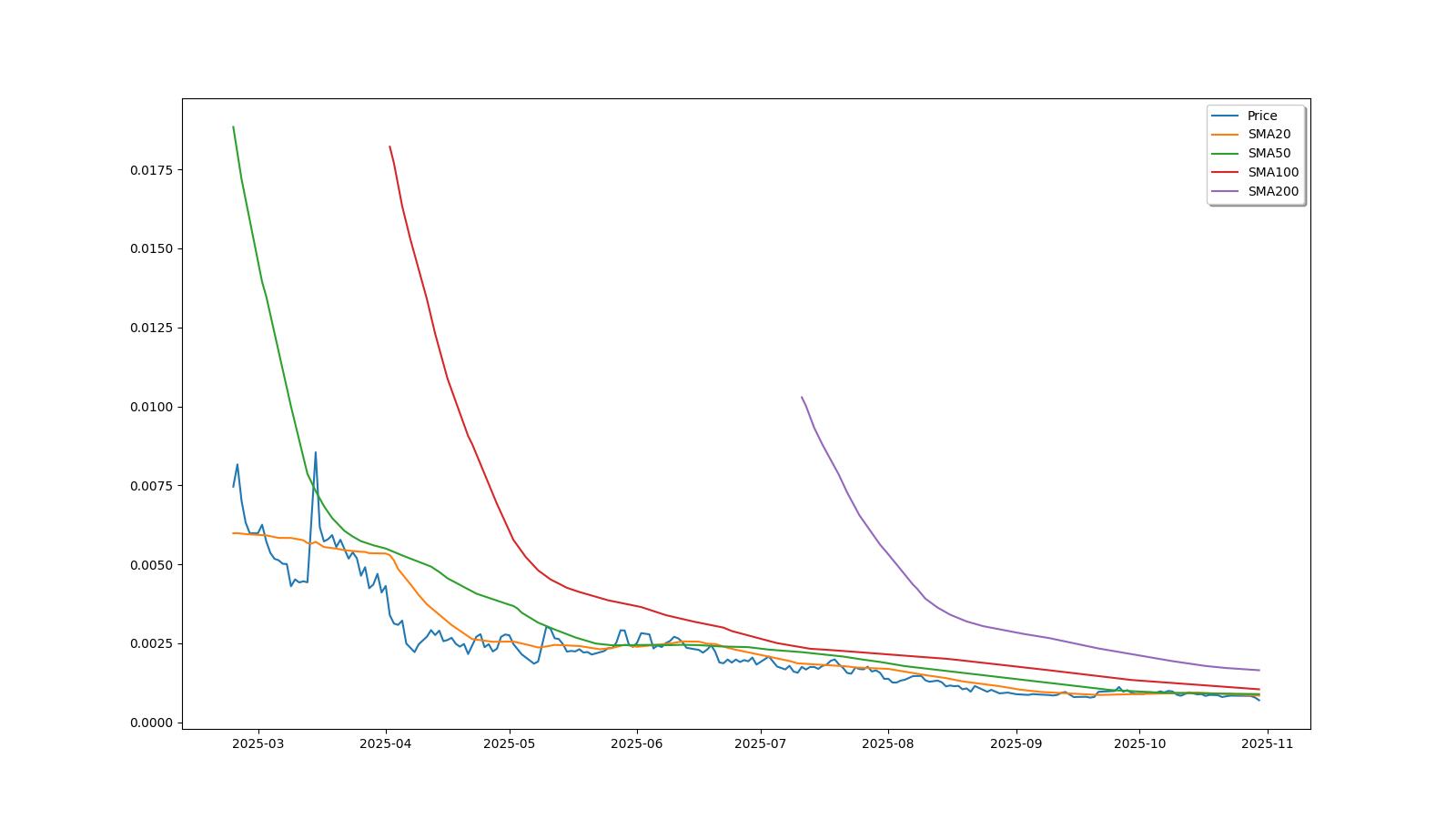 Muhdo Hub Simple Moving Averages