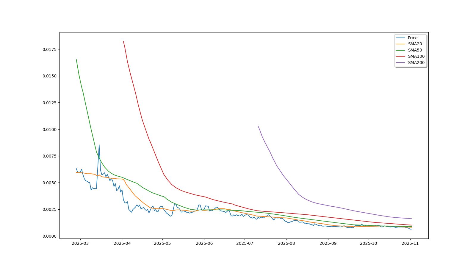 Muhdo Hub Simple Moving Averages