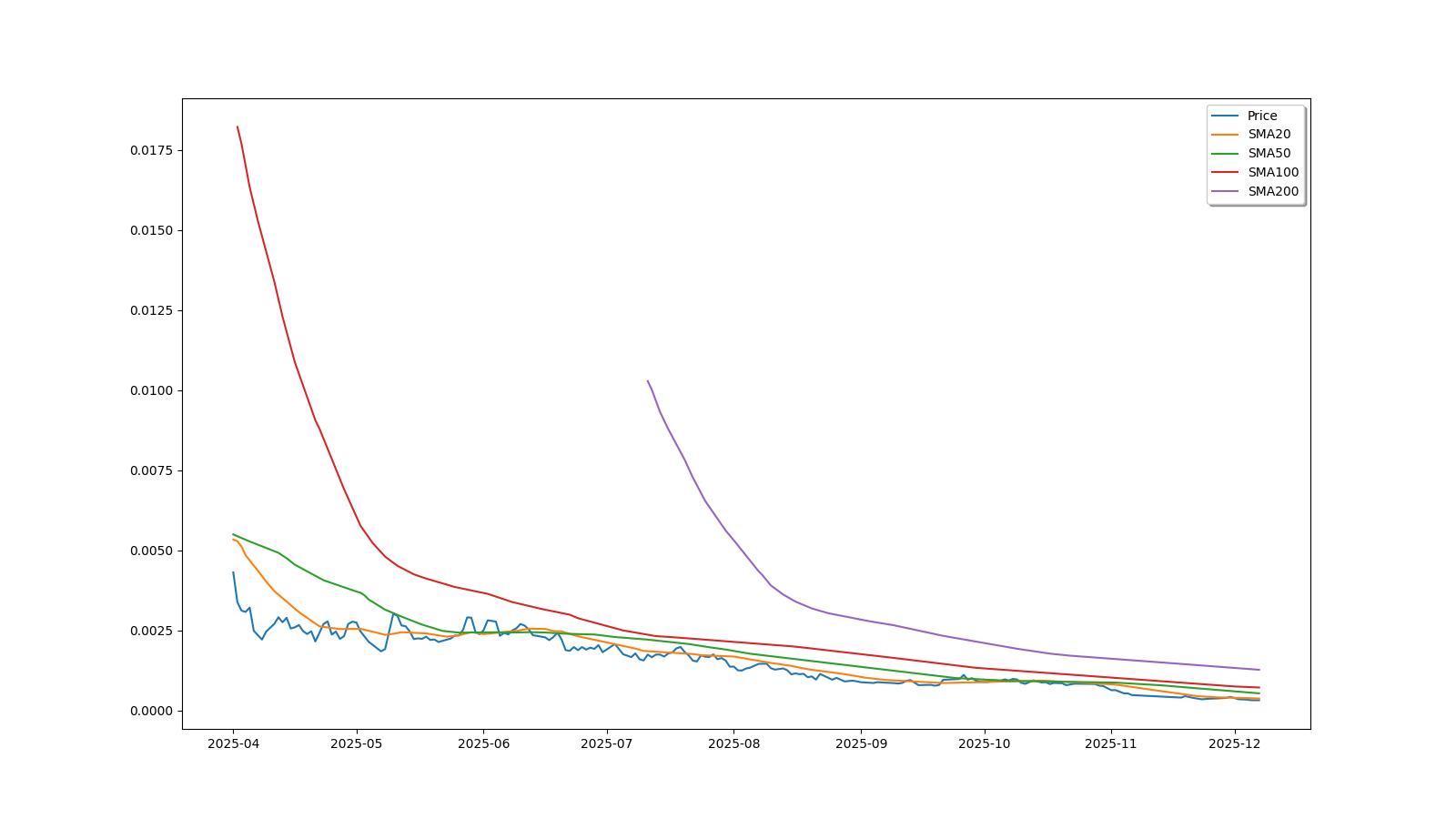 Muhdo Hub Simple Moving Averages