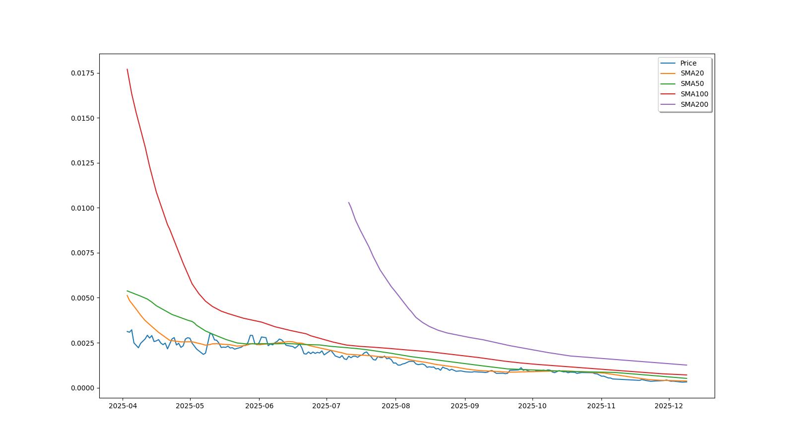 Muhdo Hub Simple Moving Averages