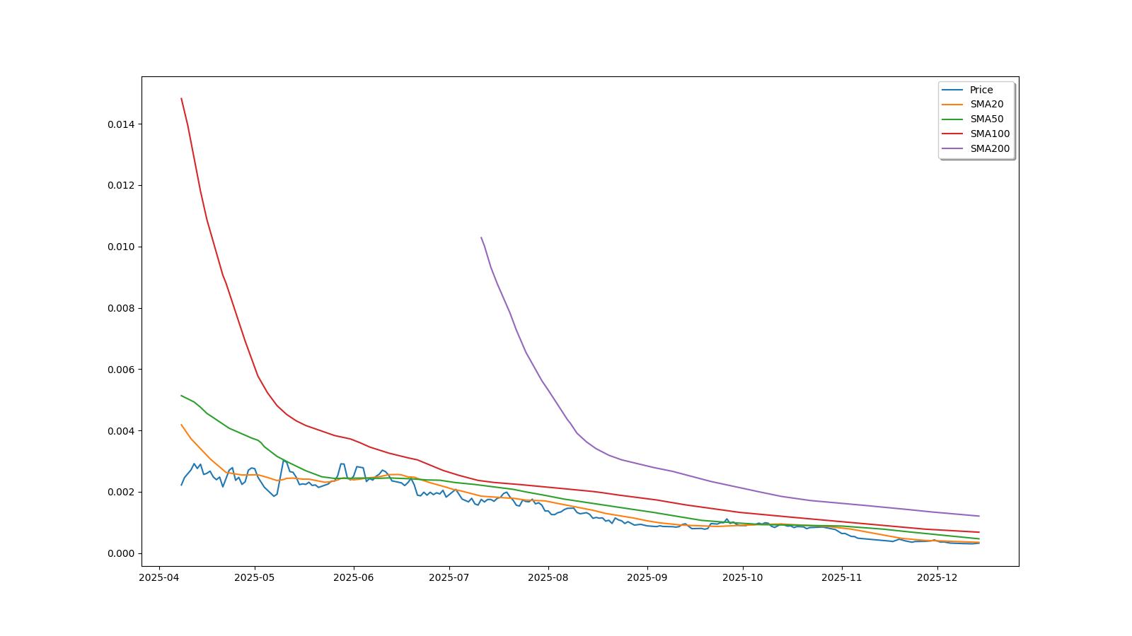 Muhdo Hub Simple Moving Averages
