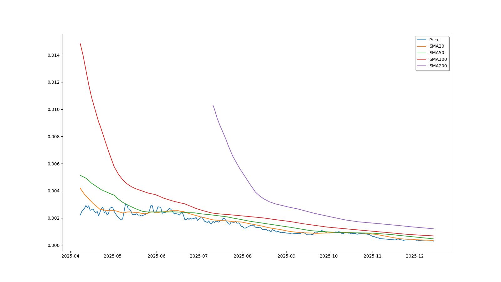 Muhdo Hub Simple Moving Averages