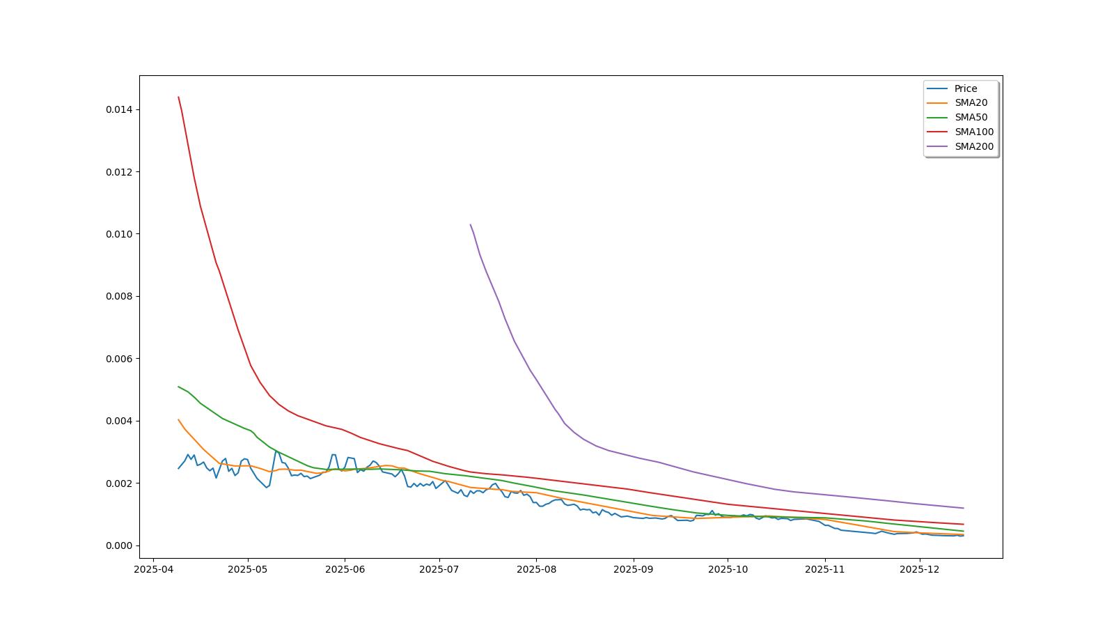Muhdo Hub Simple Moving Averages