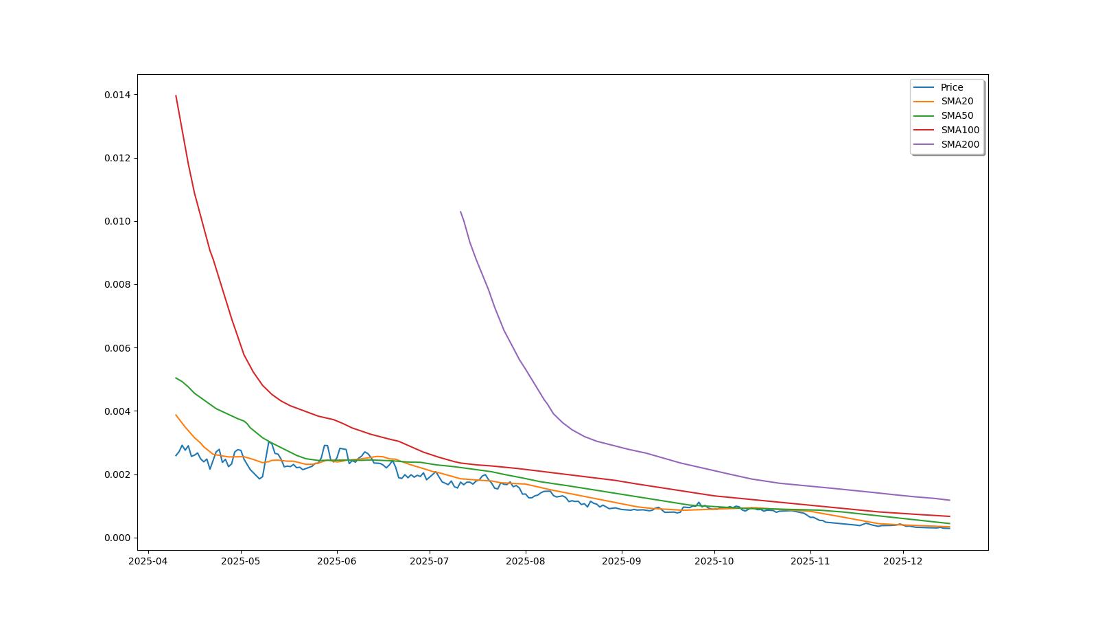 Muhdo Hub Simple Moving Averages