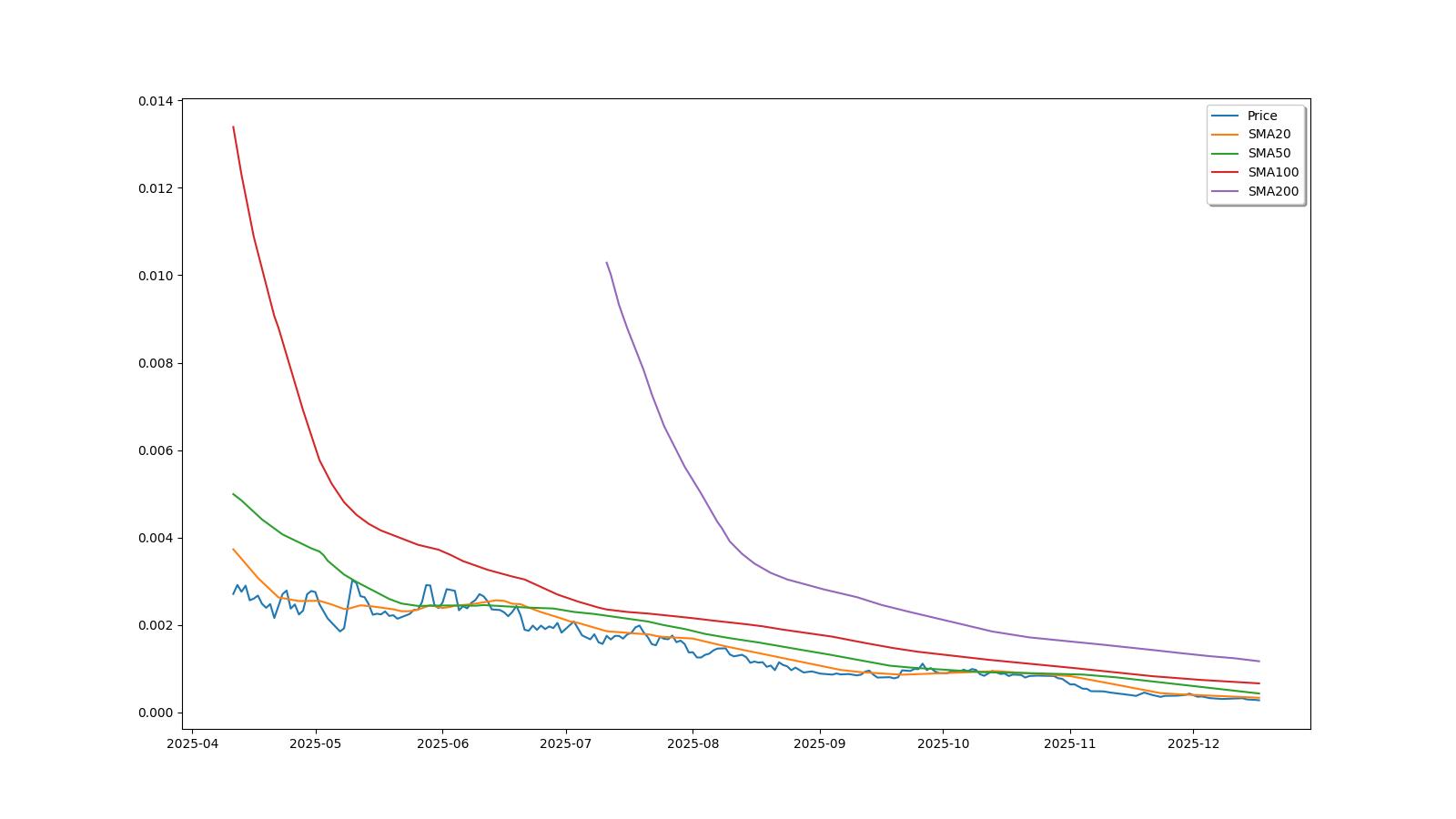 Muhdo Hub Simple Moving Averages