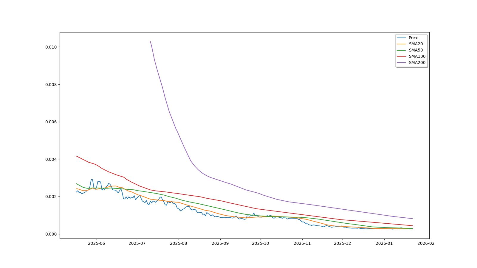 Muhdo Hub Simple Moving Averages
