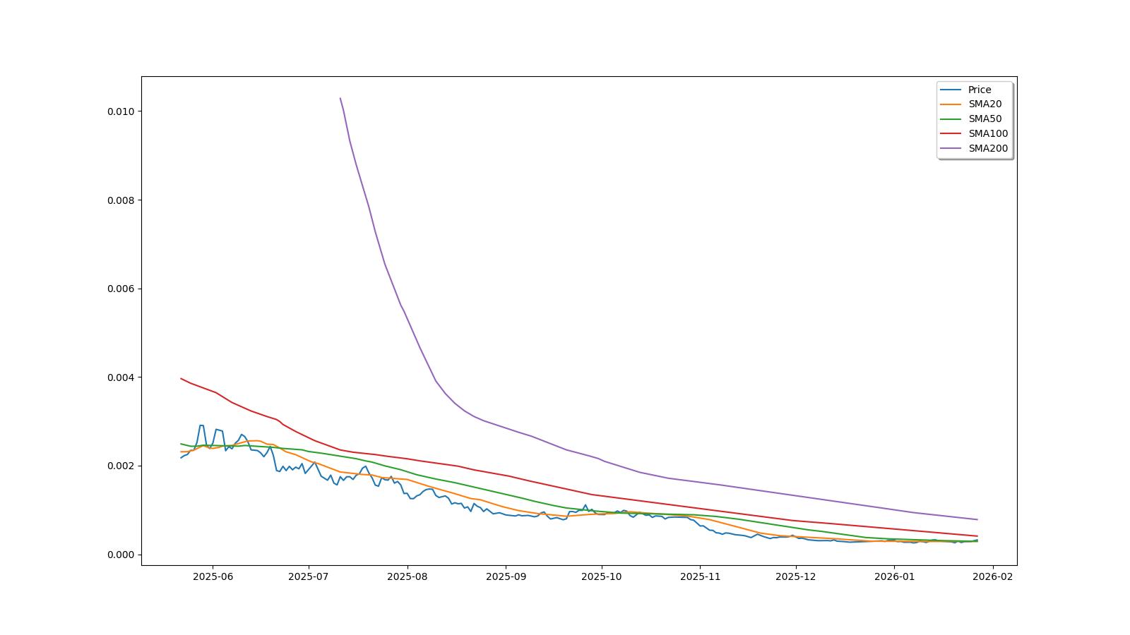 Muhdo Hub Simple Moving Averages